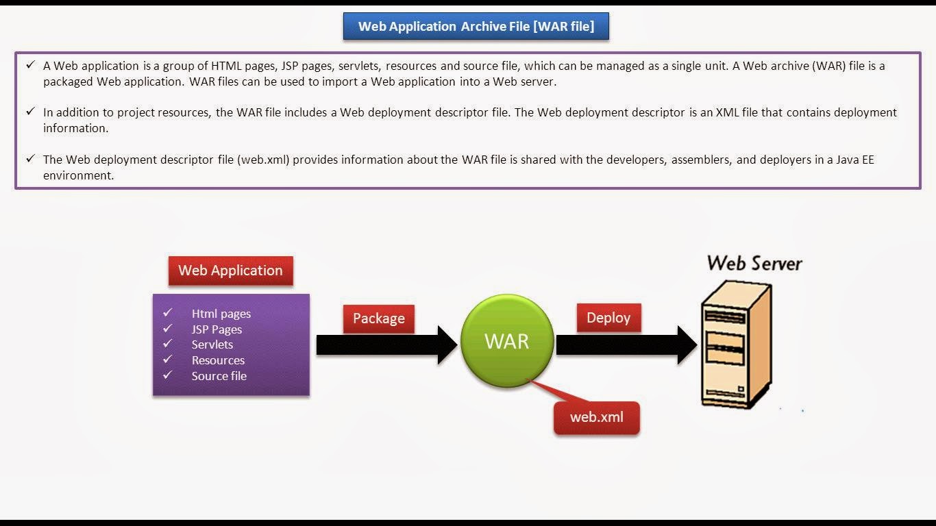 Java: Web Application Archive File [WAR file]